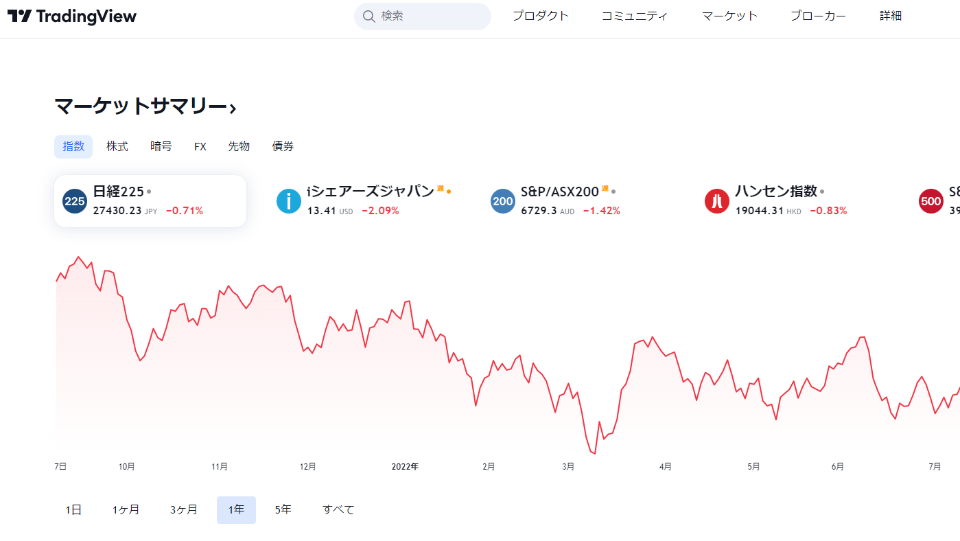 TradingViewの使い方を簡単に説明しています。FXスクリーナーで一括で通貨ペアのチェックも可能です。